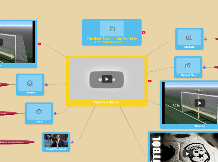 Football Soccer - Mind Map